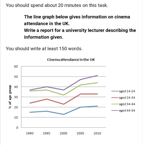 Band 7: The line graph below gives information on cinema attendance in ...