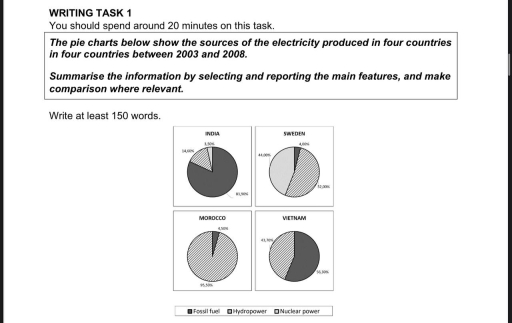 Band 5: The pie charts below show the sources of the electricity ...