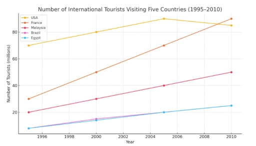 The line graph below shows the number of international tourists ...