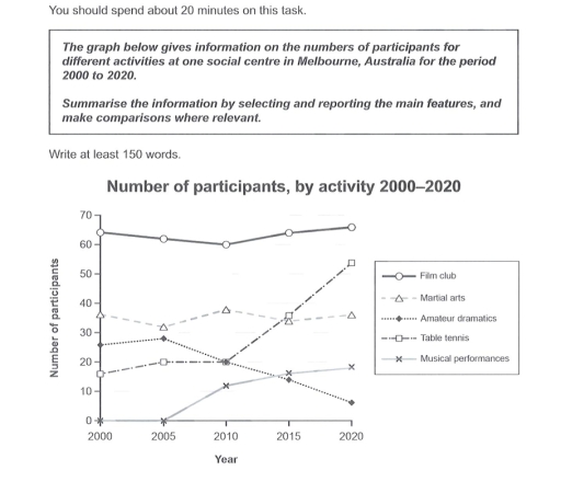 The graph below gives information on the numbers pf participants for ...