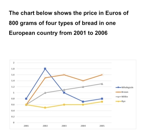 Band 4: The chart below shows the price in Euros of 800 grams of four ...