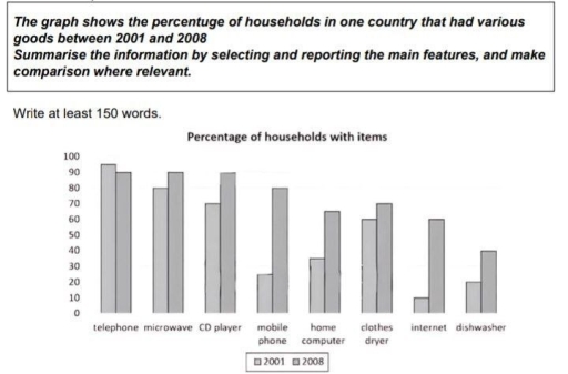 Band 6: The graph shows the percentage of households in one country ...
