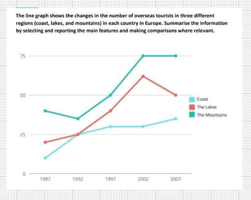 Band 6: the line graph shows the changes in the number of overseas ...