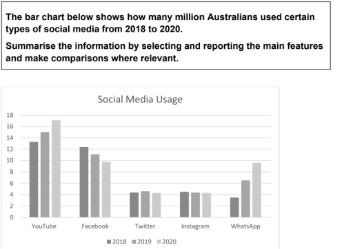 Band 5: Bar chart of how many million australians used certain types of ...