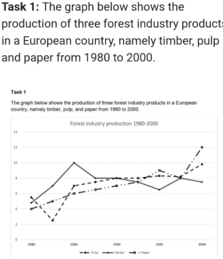 Band 5: the graph below shows the production of three forest industry ...
