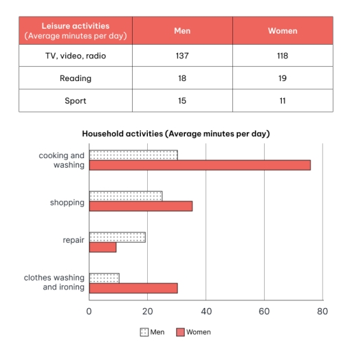 The charts below show the comparison of time spent, in minutes per day ...
