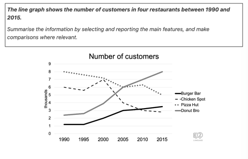 Line graph about the number of visitors in fou types of resturants ...