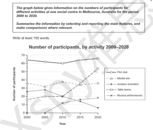 Band 7: The given line graph illustrates the numbers of participants ...