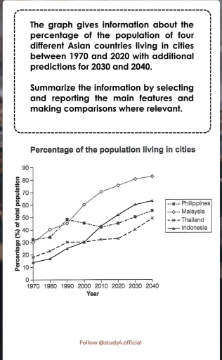 Band 5: Task 1, chart description of 4 different countries and its ...