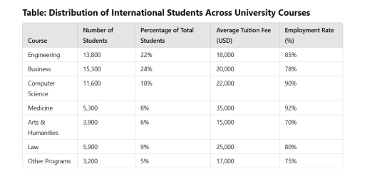 The table below shows the distribution of international students across ...