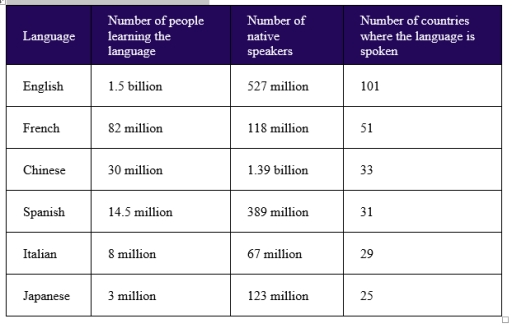 The table below gives information about some of the world's most ...