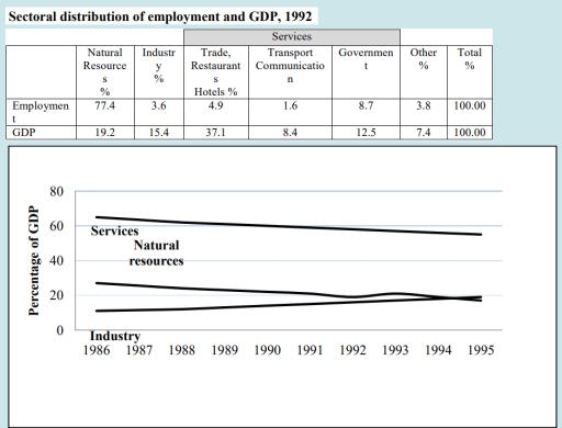 You should spend about 20 minutes on this task. The following table and ...