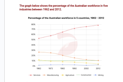 Band 5: THE greph belows show percentge of men and wopmen aged 60-64 who were employed in four ...
