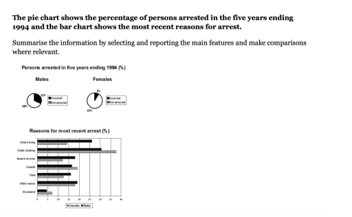 The pie chart shows the percentage of persons arrested in the five ...