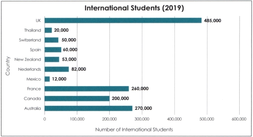 The chart below shows the number of international students in ten ...