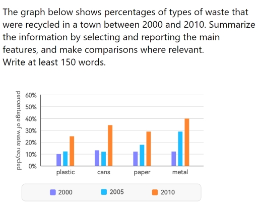 Band 6: The graph below shows percentages of types of waste thatwere ...