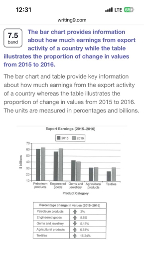 Band 6: The bar chart provides information about how much earnings from ...