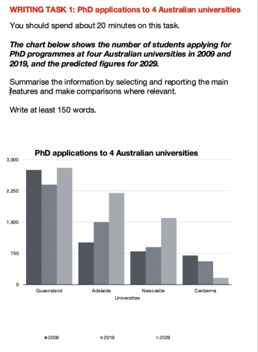 Band 4: The chart below shows the number of students applying for PhD ...