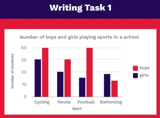 Band 5: The graph illustrates trends in sport preference by gender in a ...