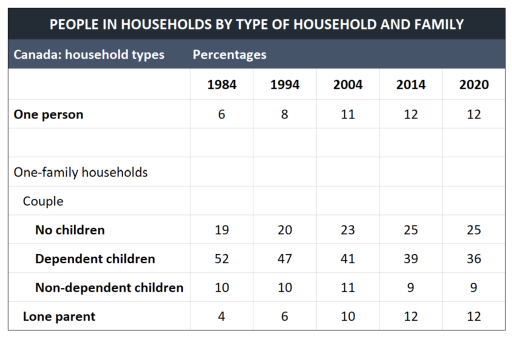 Band 5: The table below shows the changes in some household types in ...