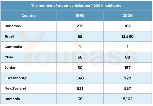 Band 5: The table below shows the number of motor vehicles per 1,000 ...