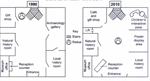 The plans below show the layout of the ground floor of a museum in 1990 ...