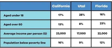 Band 8: The table below shows information about age, average income per ...