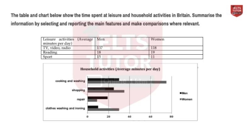 Band 5: The table and chart below show the time spent at leisure and ...