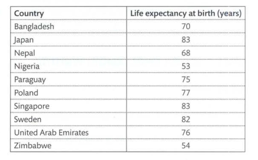 Band 5: Look at the table and write a paragraph comparing the life ...