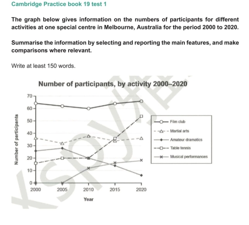 The graph below gives information on the numbers of participants for ...