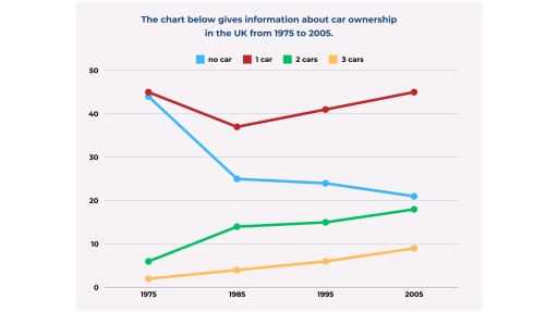 Band 6: The line graph shows the income of four cafes in New York last ...
