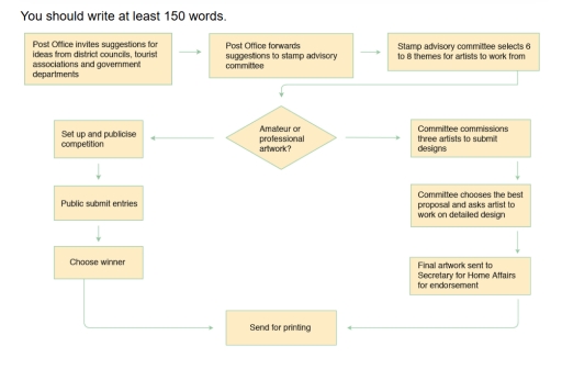 The flow chart below shows the process by which the Hong Kong Post ...
