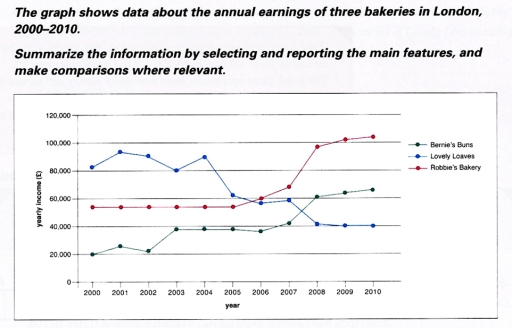 Band 5: The graph shows data about the annual earnings of three ...