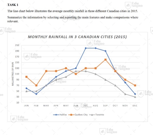 the line chart illustrates the average monthly rainfall in three ...