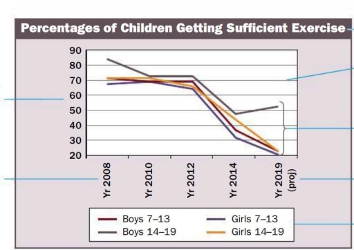 The line chart shows the percentage of children getting sufficient ...
