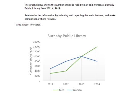 Describe the graph shows the number of books read by men and women ...
