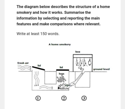 The diagram below describes the structure of a home smokery and how it ...