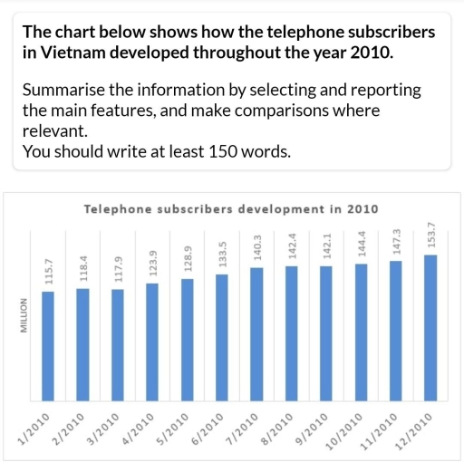 The chart below shows how the telephone subscribers in Vietnam ...