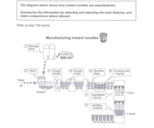 The given diagram illustrates the process of manufacturing instant ...