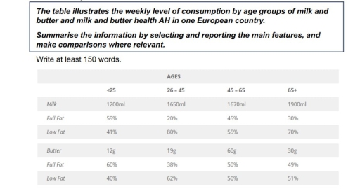 The picture illustrates weekly consumption of milk and butter in four ...