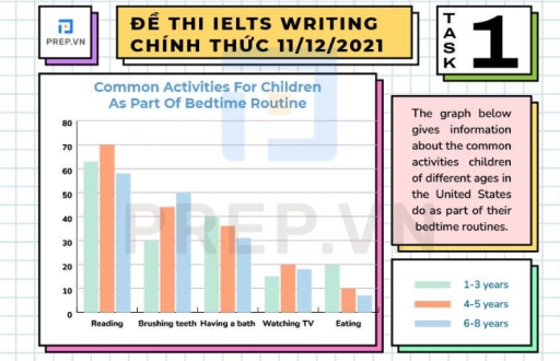 The graph below gives information about the common activities children ...