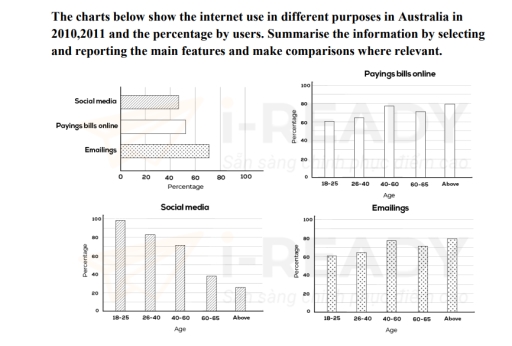 The charts below show a internet use in different purposes in Australia ...