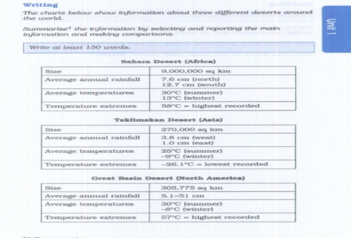 Band 6: The charts below show information about three different deserts ...