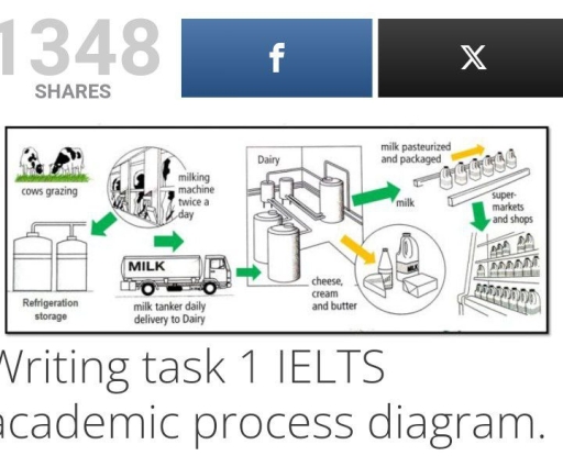 Band 7: The diagram below shows the productions and processing of milk ...