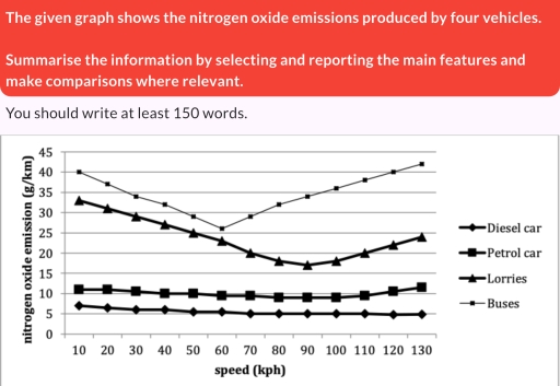 Band 7: the given graph shows the nitrogen oxide emissions produced by ...