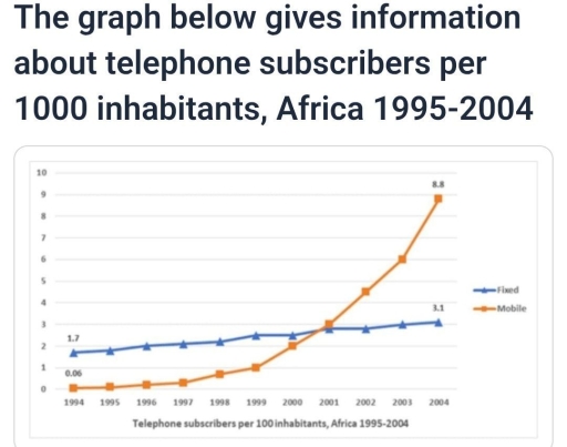 The chart shows the number of mobile phones and landlines subscribers ...