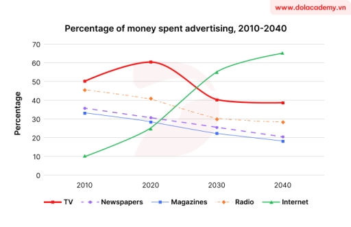 The graph gives information about advertising sources in one county ...