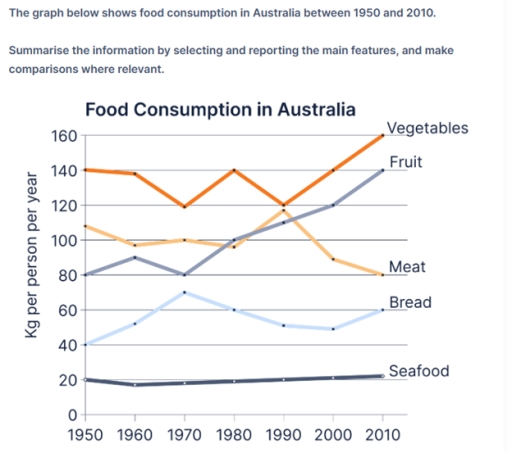 Band 9: The graph below shows food consumption in Australia between ...