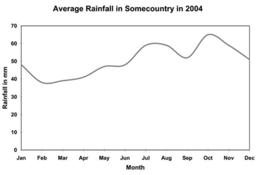 Band 7: The graph on the right describes rainfall statistics for ...