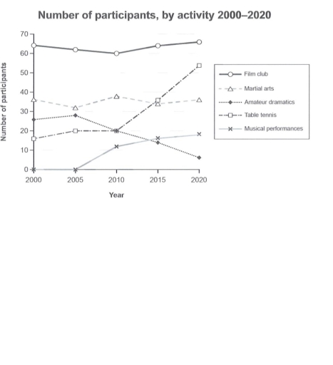 The graph below gives information on the numbers of participants for ...